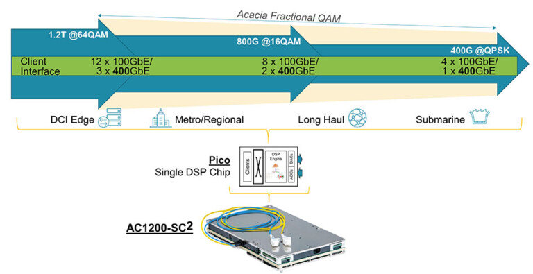 Is Your Network Ready for 400GbE? » Acacia