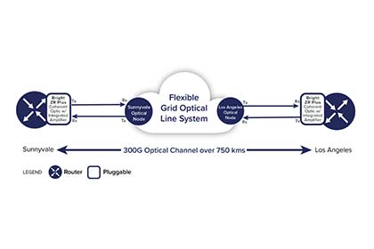 Arelion and CENIC Implement Bright 400ZR+ Coherent Pluggables for High ...