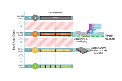 Be Part of the Terabit Era Today » Acacia