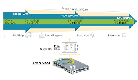 Is Your Network Ready for 400GbE? » Acacia